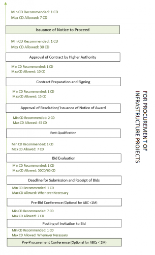 How Long Should The Procurement Process Take? A Visual Guide Based on ...